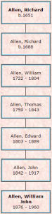 The Allen Surname Project | The Genealogy Corner