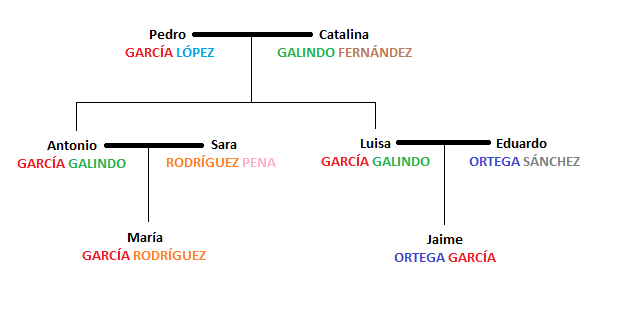 Understanding Spanish Surnames | The Genealogy Corner
